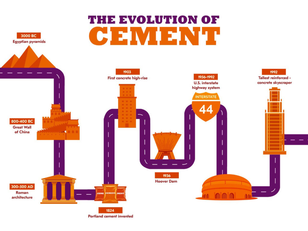 Evolution of Cement: Tracing the Journey of a Timeless Building Material – Greyforce